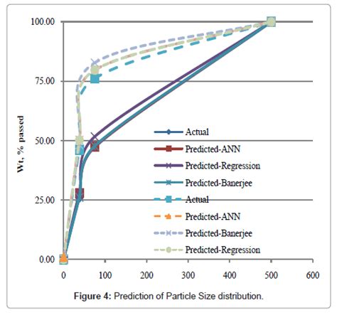 Artificial Neural Network Modeling Of Ball Mill Grinding Process OMICS International