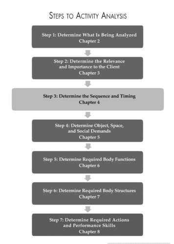 Week 11 Lecture Notes 328 Step 3 Determine The Sequence And Timing