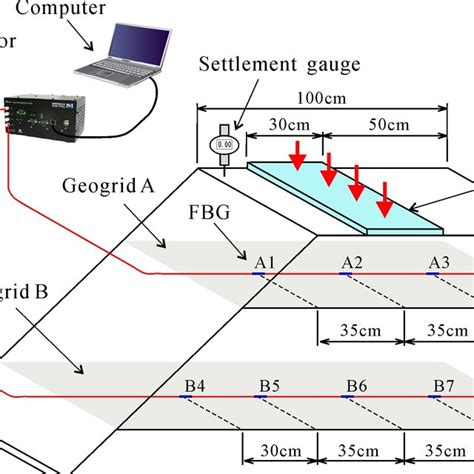 Relationships Between Factor Of Safety And Geogrid Characteristic Strain Download Scientific