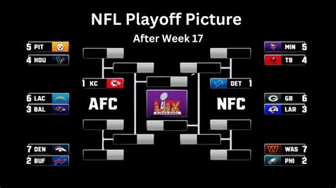 Nfl Afc And Nfc Playoff Picture 2025 Updated After Week 17