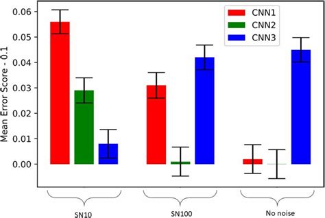 A Bar Chart Of The Errors Given In Table 1 Providing A Visual