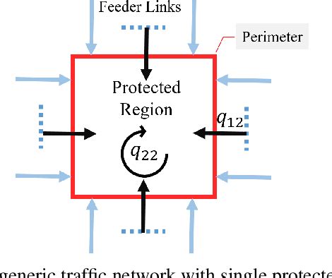 Perimeter Control Using Deep Reinforcement Learning A Model Free Approach Towards Homogeneous