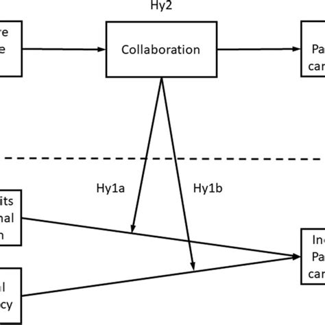 Visual Representation Of The Multilevel Hypotheses Download