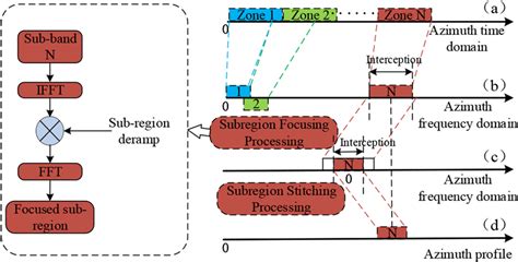 azimuth compression diagram based on the azimuth sub‐region deramp