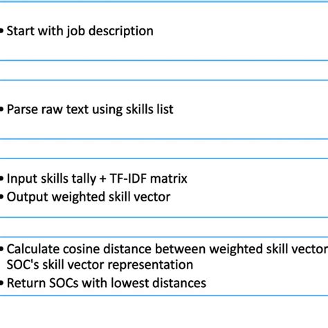 Job Description Parsing And Soc Comparison Process In Sockitparse And