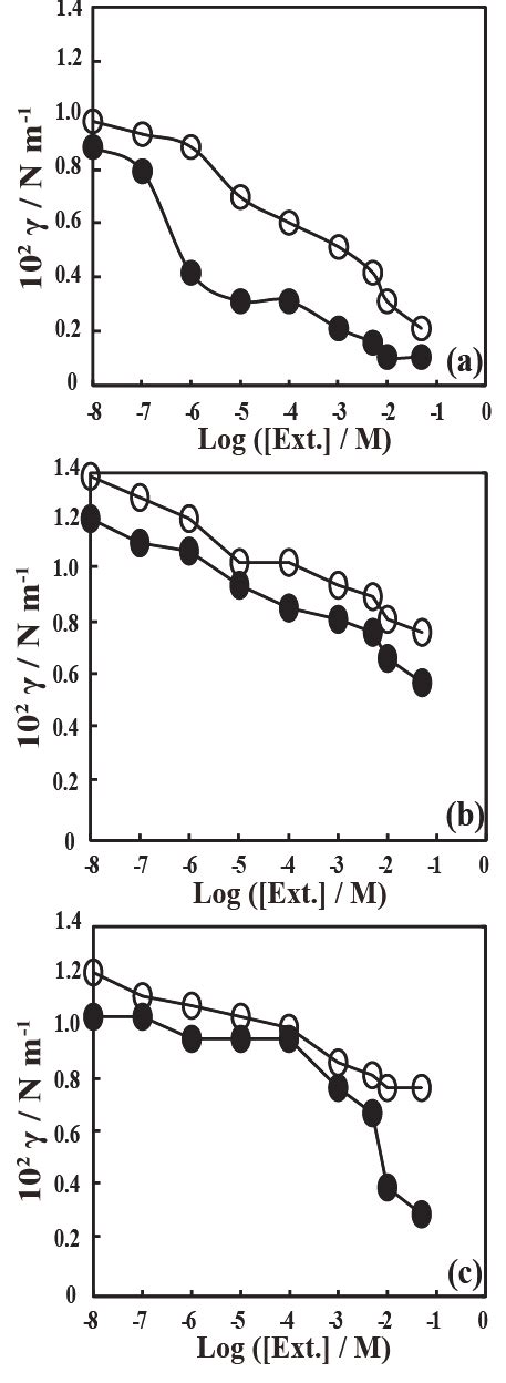 Effect Of Extractant Concentration On Interfacial Tension Of