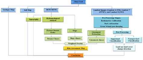 Flowchart Of Data Processing And Analyses Used In The Present Research