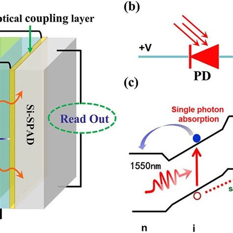 Pdf Infrared Single Photon Detector Based On Optical Up Converter At 1550 Nm