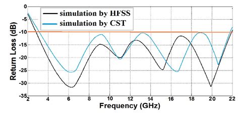 Simulation Results Return Loss Of Reconfigurable Antenna In Mode A
