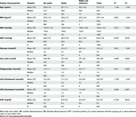 Baseline Characteristics Continuous Variables Download Table