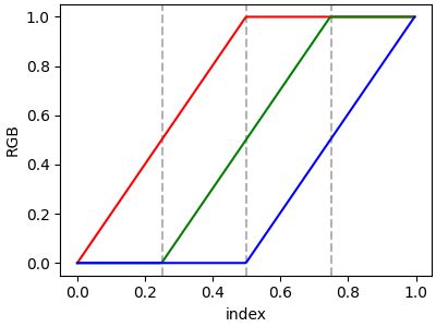 在Matplotlib中创建颜色映射 Matplotlib 文档