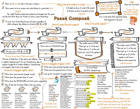 Passe Compose Education French Revision Gcse French French Tenses