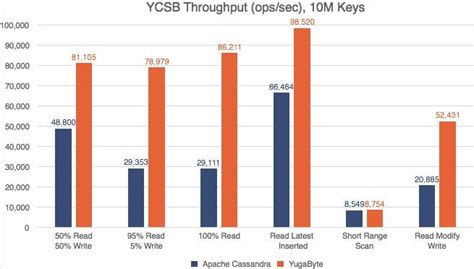 Ycsb P99 Latencies Yugabyte Vs Apache Cassandra Rprogramming