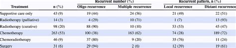 Initial Treatment According To Recurrent Number And Recurrent Pattern