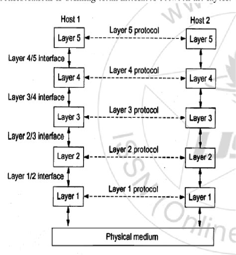 Figure 3 From A Comparative Evaluation Of Osi And Tcp Ip Models Semantic Scholar