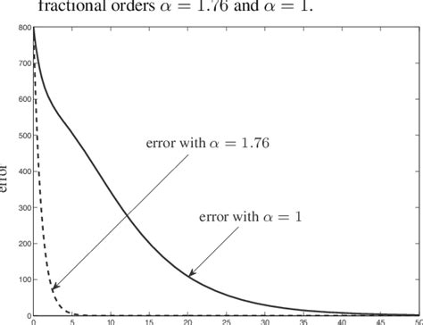 Figure 5 From Design Of Unknown Input Fractional Order Observers For