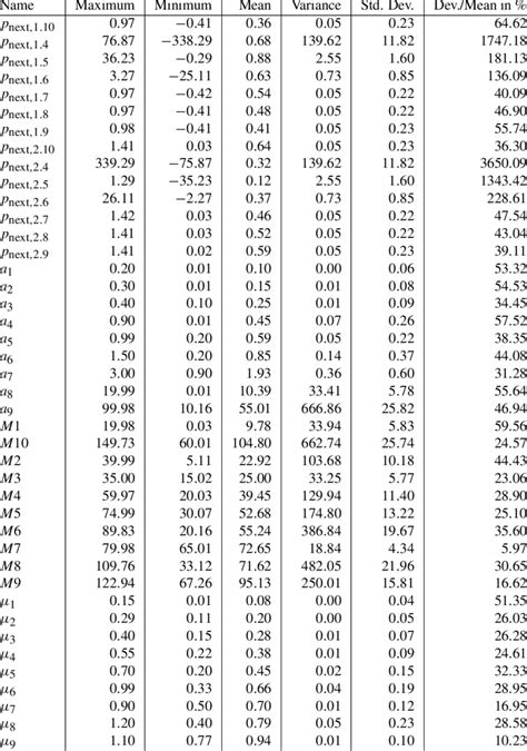 Summary Of The Monte Carlo Simulation Variables Used Together With Download Table