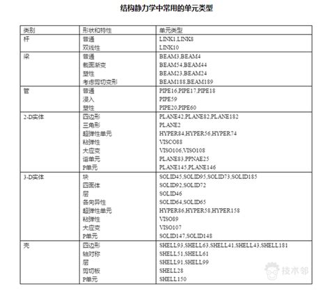 ansys中单元类型的选择 知乎