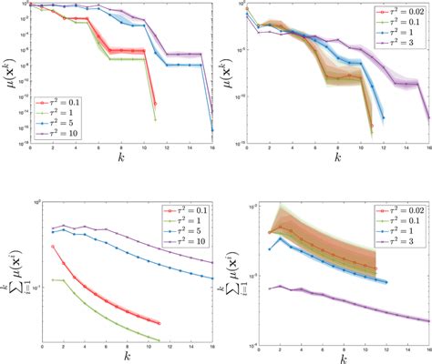 Effect Of The Added Noise To The Simulated Data On The Performance Of