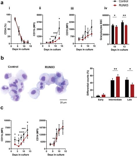 overexpression of runx3 inhibits granulocytic development of human