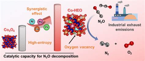 Boosting N2o Catalytic Decomposition By The Synergistic Effect Of