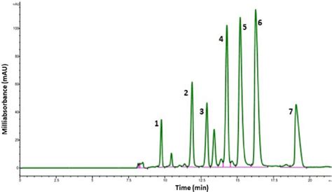 Electropherogram Of A Standard Solution Mixture Containing 20 Mg Ml À1 Download Scientific