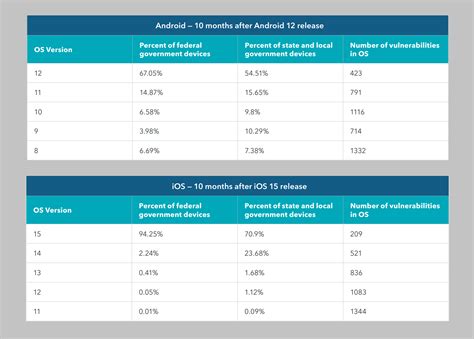If You Are Using Outdated Android And Ios Operating System There Is A High Risk That Your