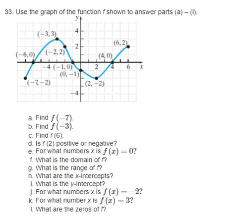Solved Use The Graph Of The Function F Shown To Answer Chegg