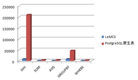 Postgresql Lenovo Infoq