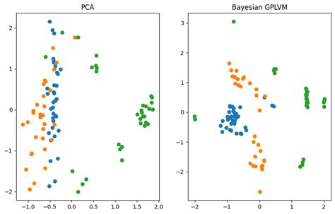 Bayesian Gaussian Process Latent Variable Model Bayesian GPLVM GPflow Documentation