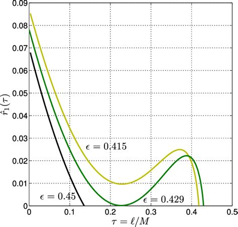Figure From A Scaling Law To Predict The Finite Length Performance Of Spatially Coupled LDPC
