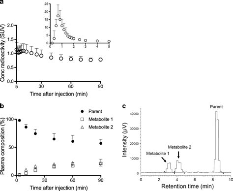 Concentration Of Radioactivity And Composition Of Plasma Activity In Download Scientific