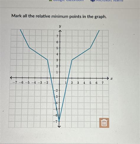 Solved Mark All The Relative Minimum Points In The Graph
