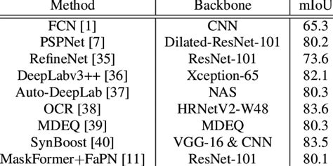 Performance Comparison On The Cityscape Dataset Download Scientific Diagram