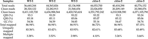 Characteristics Of Rna Sequencing Data In All Six Samples Download