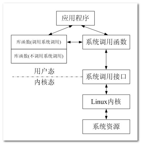 linux系统编程——linux系统调用 系统调用编程 csdn博客