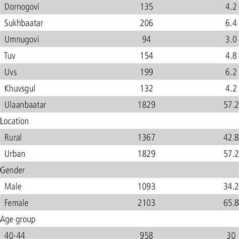 Demographics Of Reference Population Download Scientific Diagram