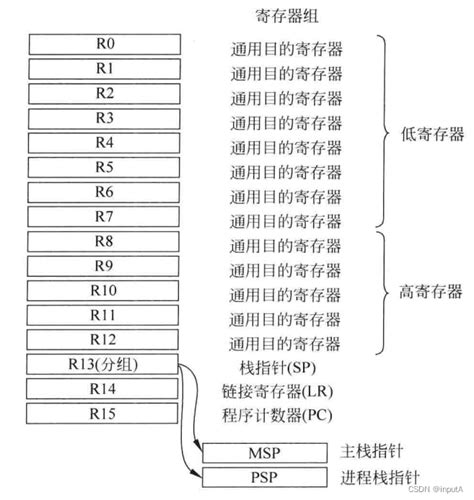 【cortex m3】中断处理时栈空间操作过程分析 中断压栈顺序 csdn博客