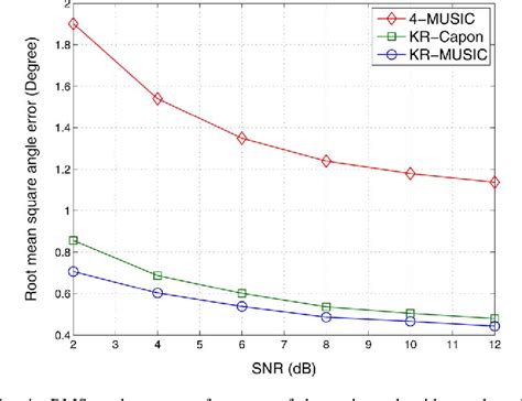 figure 1 from doa estimation of quasi stationary signals with less