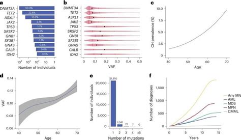 Scientists Create A Tool To Identify Individuals At Risk Of Developing
