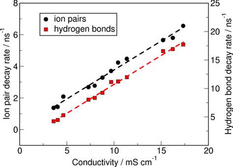 Water In Protic Ionic Liquid Electrolytes From Solvent Separated Ion Pairs To Water Clusters