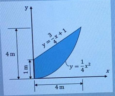 solved using integrals determine the centroid of the figure