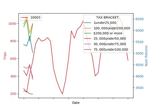 Python X Axis Scales Not Matching With 2 Data Sets On Same Plot Stack Overflow