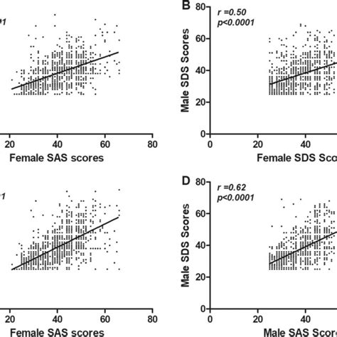 The Correlation Of Sas And Sds Scores Before Treatment A The Download Scientific Diagram