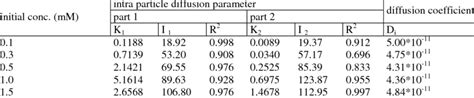 Intra Particle Diffusion Parameters And Diffusion Coefficient For The Download Table