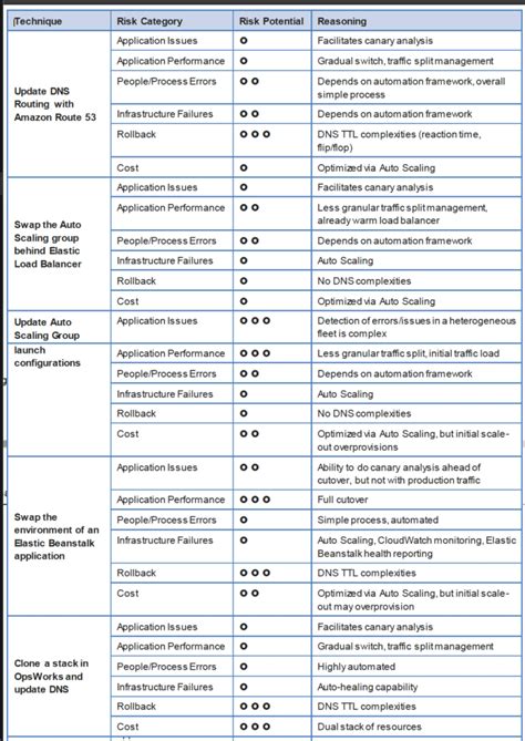 AWS Blue Green Deployment Whitepaper