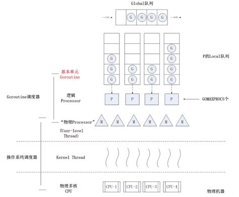 golang golang与并发编程 2 goroutine调度 lottewong