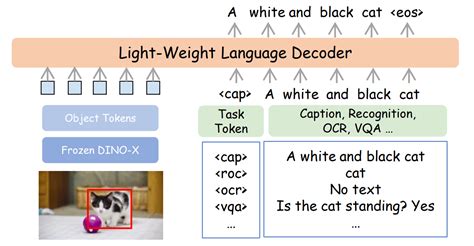 Dino X A Unified Vision Model For Open World Object Detection And Understanding Deepdataspace