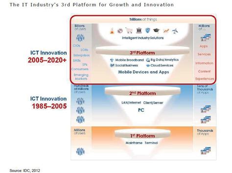 Rd Generation Platform For Service Innovation Download Scientific Diagram