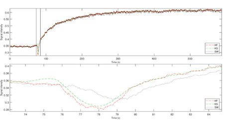 14 Experimental Dce Data Mean Of The Signal In The Roi With Respect